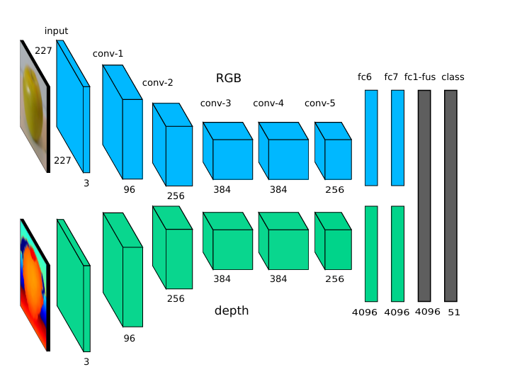 Multimodal Deep Learning for Robust RGB-D Object Recognition | Poojitha237
